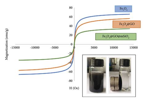 Magnetic Hysteresis Loops For Fe3o4fe3o4gofe3o4gomsio2 Download