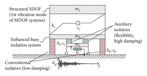 Schematic Arrangement Of The Proposed Base Isolation System Comprising Download Scientific