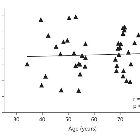 Limax Liver Function Values According To Complication Grade In The