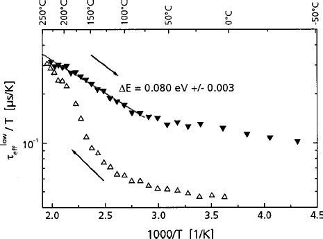 Temperature Dependent Lifetime Measurement Of A Boron Doped