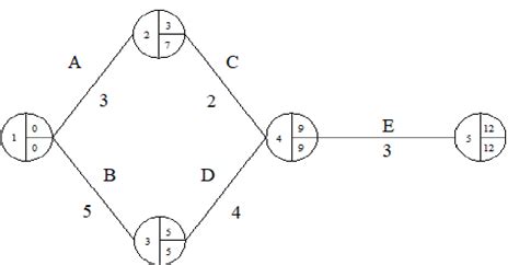Figure 1 From Scheduling Analysis With Monte Carlo Simulation And