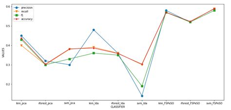Performance Analysis Of The Proposed Fs Pesoa With Other Algorithms On Download Scientific