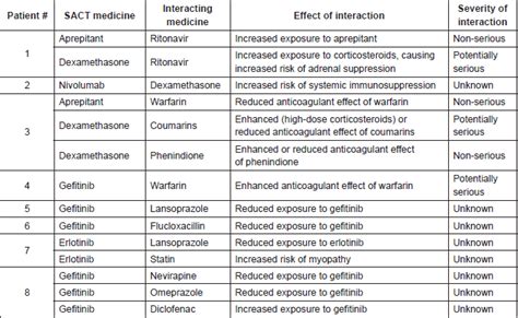 Systemic Anticancer Therapy Sact For Lung Cancer And Its Potential