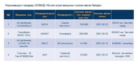 Вакцинтай холбоотой БҮХ МЭДЭЭЛЛИЙГ НЭГ ДОРООС