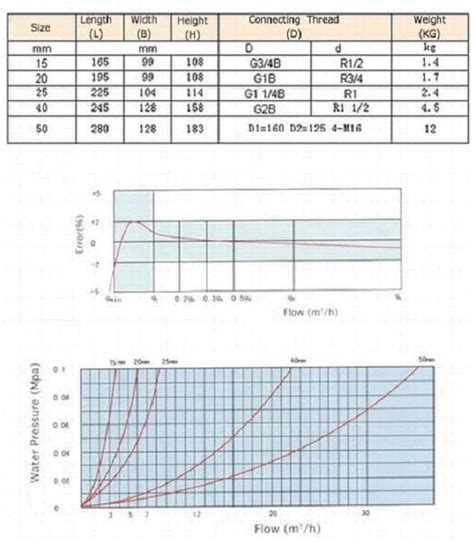 Multi Jet Rotary Vane Wheel Dry Type Water Meter Manufacturer Supplier