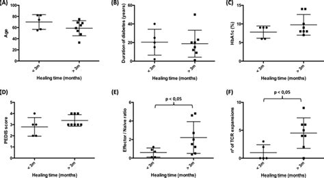 T细胞分化的失衡是慢性糖尿病足溃疡的生物标志物。 Cellular And Molecular Immunology X Mol