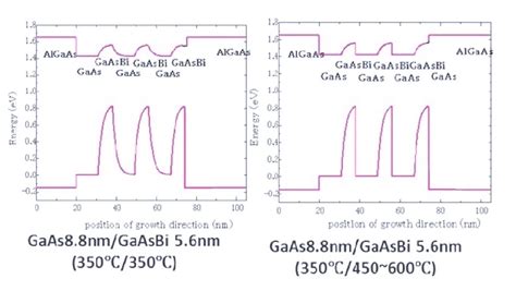 Band Configuration For The GaAsBi GaAs MQW Samples Grown At TGaAs 350