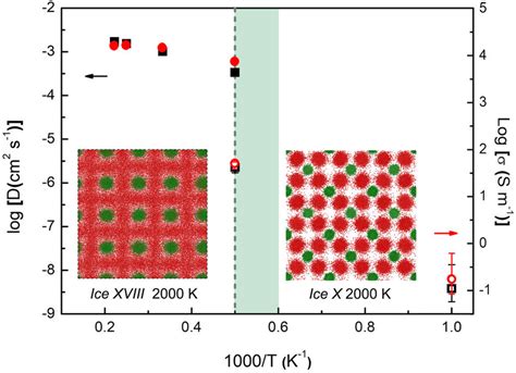 The Proton Diffusion Coefficients Black Symbols And Conductivities Download Scientific