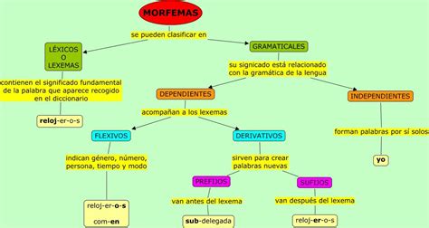 Lexemas Y Morfemas De La Lengua Española Reglas De Acentuación Forma