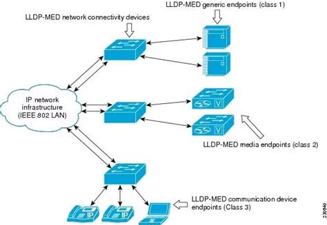 Giao thức LLDP của Cisco Giao thức khám phá lớp liên kết