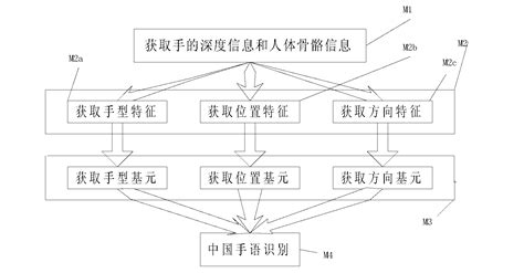chinese sign language recognition method based on kinect eureka patsnap