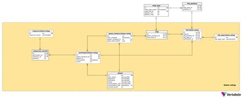 A Data Model For Map And Turn Based Games Vertabelo Database Modeler