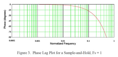 Phase Shift Of Sample And Hold Motor Drivers Forum Motor Drivers