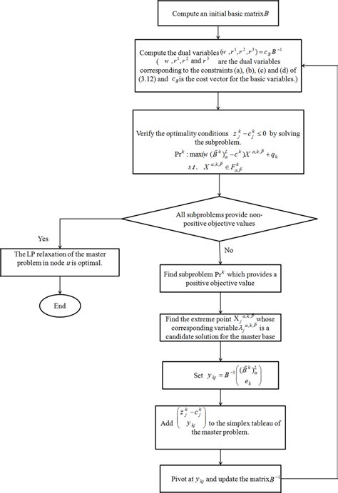 the flowchart of column generation procedure for solving the lp