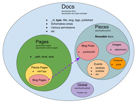 Technical Overview 30000 Feet Apostrophe 2 Documentation