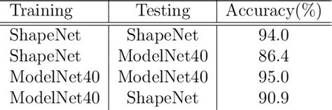 table 4 1 from unsupervised feature learning for point cloud by