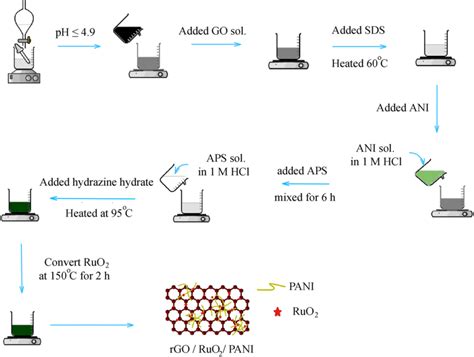 The Synthesis Procedure Of Rgo Ruo2 Pani Nanocomposite Download Scientific Diagram