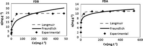 Experimental Results Of Cuii Ion Adsorption Equilibrium Download