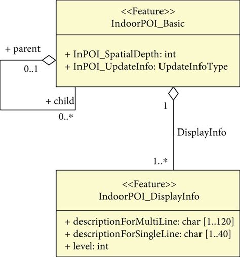 Aggregation Relationship For Display Download Scientific Diagram
