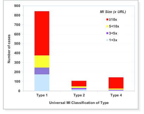 Distribution Of Incident Mis Classified According To The Universal Mi Download Scientific