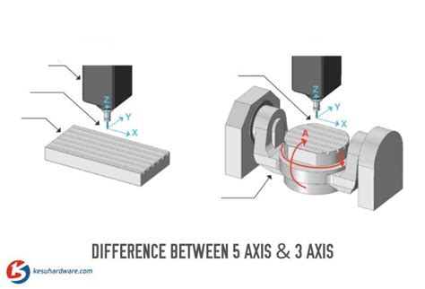 5 Axis Cnc Machine What Is That And How Does It Work Ultirapid Manufacturing