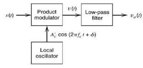 Coherent Detection Of Dsbsc Modulated Wave