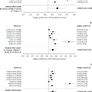 Muscle Soreness Forest Plot Forest Plot Of Hedges G Effect Sizes With