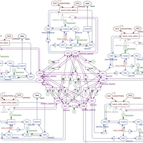 Replicating Two Nodes To A Cluster With 5 Nodes Download Scientific