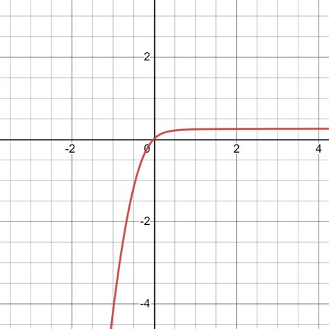A Use Graphics And Numerics To Conjecture A Value Of The L Quizlet