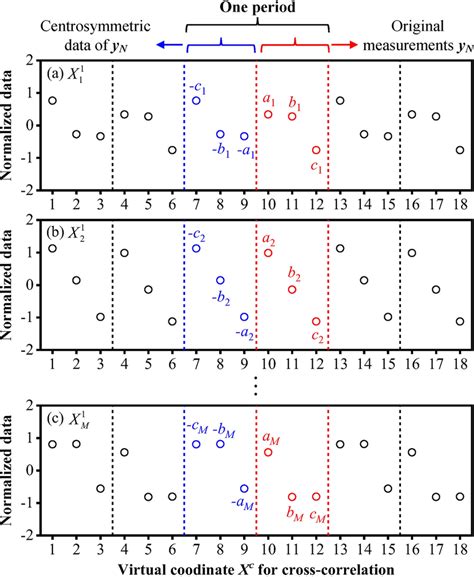 Three Examples Of The Generated Periodic Data At Depths Download
