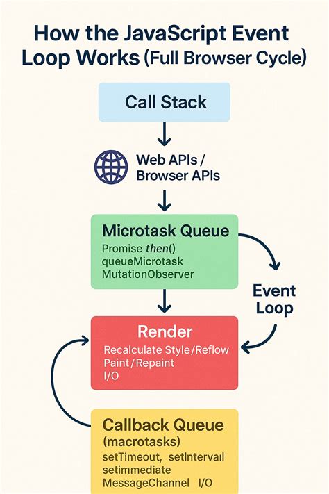 eventloop javascript requestanimationframe frontenddevelopment