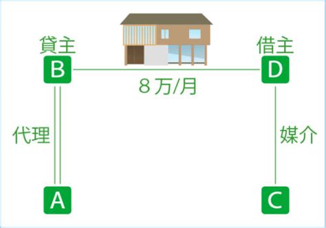 【宅建過去問】（令和03年12月問31）報酬（個数問題） 過去問徹底！宅建試験合格情報