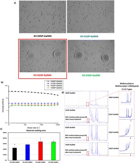 Improving Printability Of Hydrogel Based Bio Inks For Thermal Inkjet