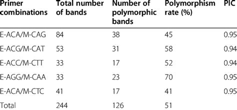 Number Of Polymorphic Aflp Bands Observed Using 5 Aflp Primer Combinations Download Table