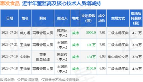惠发食品：7月24日公司高管臧方运减持公司股份合计5000股数据整理指标