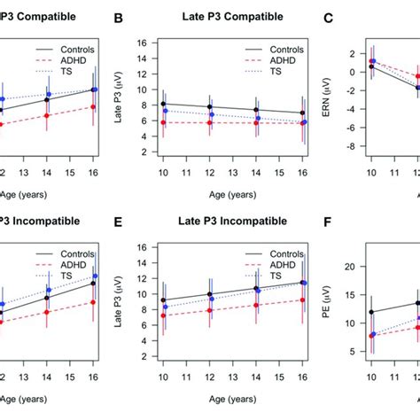 Developmental Trajectories Across Age In Event Related Components