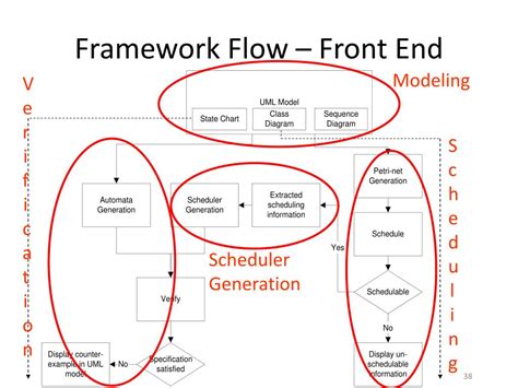 Ppt Uml Embedded Systems And Application Frameworks Powerpoint