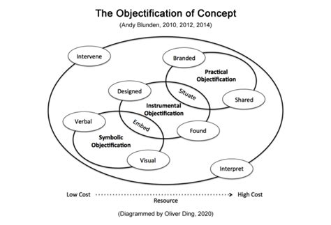 A Semiotic System Diagram For Creative Life Curation