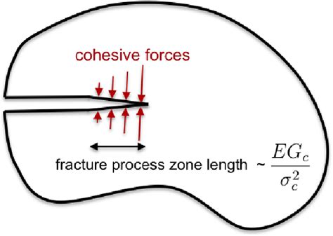 Figure 1 From Cohesive Phase Field Fracture And A Pde Constrained