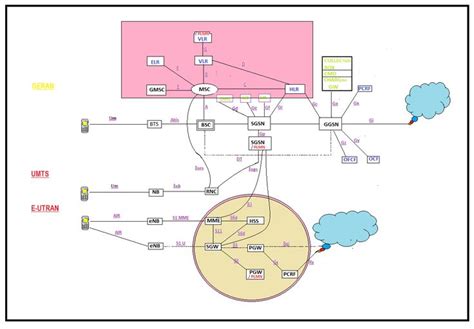 Understanding Telecom Network Architecture