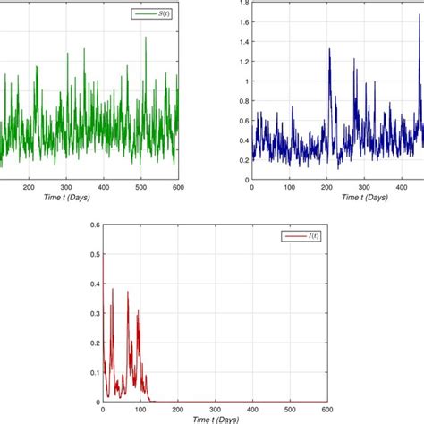 Solutions' paths of the SVIR model (1.3) when the numerical values are ...