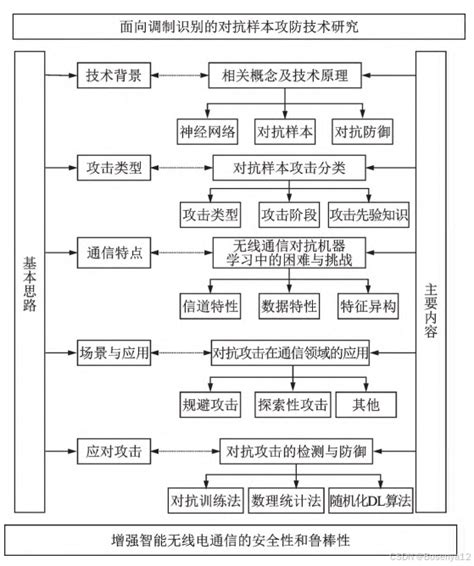 【论文阅读】信号调制识别的对抗样本攻防技术研究进展（2022） 无线网络技术中的对抗样本 csdn博客