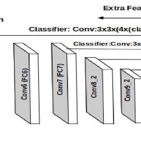 SSD Architecture SSD Mainly Consist Of Two Sections They Are Feature Download Scientific