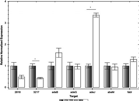 Expression Of Efflux Pump Encoding Genes And Fabi In Acinetobacter