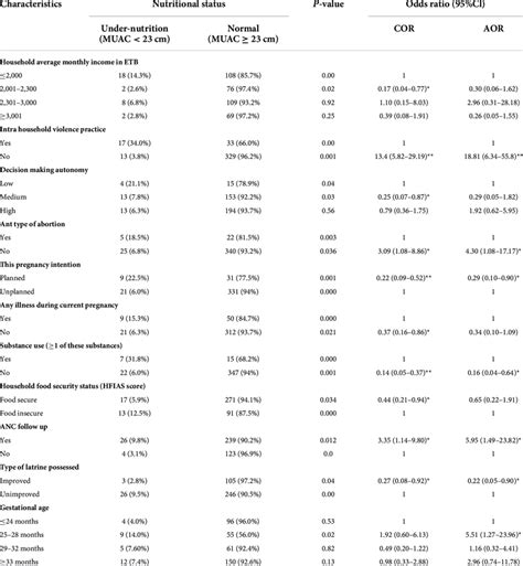Multivariate Analysis Test For Nutritional Status Of Pregnant Women
