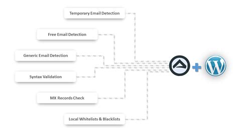 Email Address Validation Api And Email Checker Api Antideo