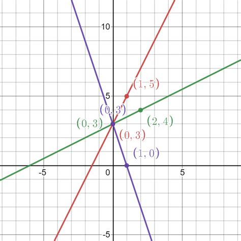 a graph the following lines on the same coordinate system quizlet