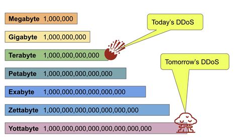 1 Yottabyte Ddos Attack The Biggest Ddos Attack In History Senki