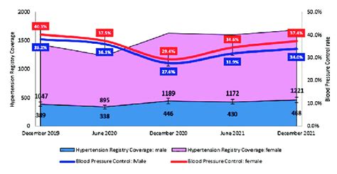 Distribution Of Blood Pressure Controlled Rate And Hypertension