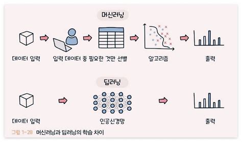 인공지능이 뭐예요 머신러닝과 딥러닝
